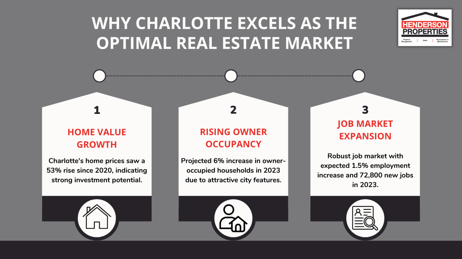Why Charlotte is an Ideal Market for Property Rentals: | Henderson ...